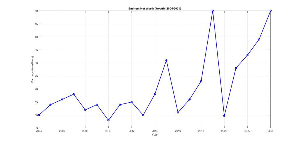 Eminem Net Worth 2024 and Biography - Impact Wealth