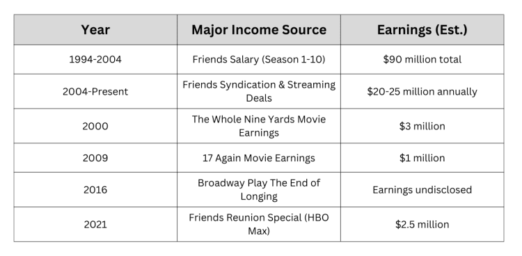 Matthew Perry Net Worth and Biography 2024 - Impact Wealth