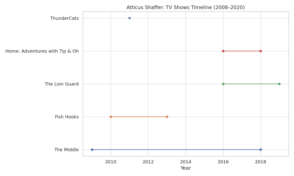 Atticus Shaffer Movies and TV Shows: A Deep Dive Into the Career of a ...