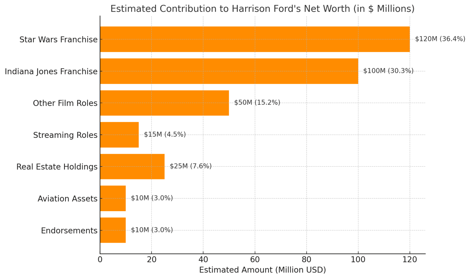 Harrison Ford Net Worth and Biography: The Wealth and Legacy of a ...