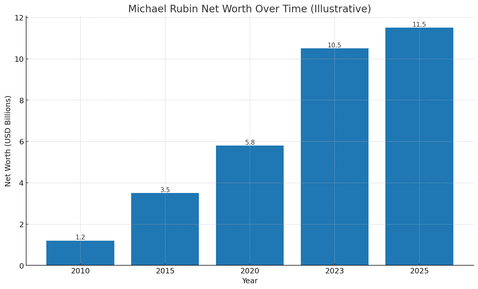 Michael Rubin Net Worth The Billionaire Who Reimagined Sports Commerce